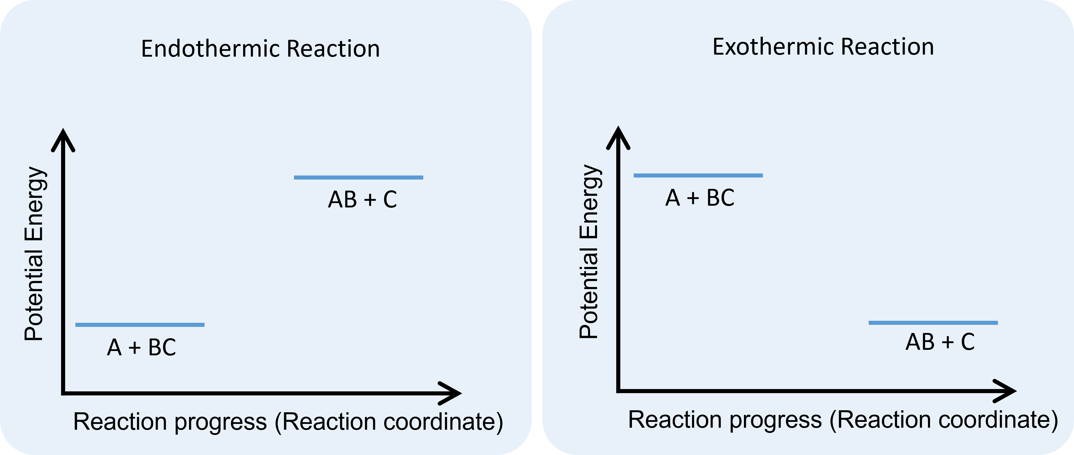 Chemical Nature of the Reactants (Ea) - UCalgary Chemistry Textbook