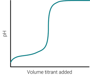 Finding the Endpoint of a Titration - UCalgary Chemistry Textbook